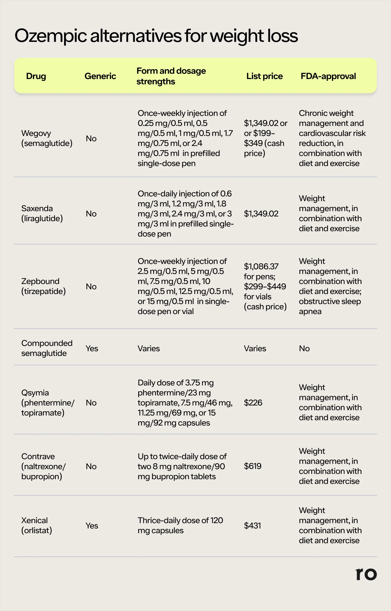 9 Ozempic Alternatives for 2025 | Ro