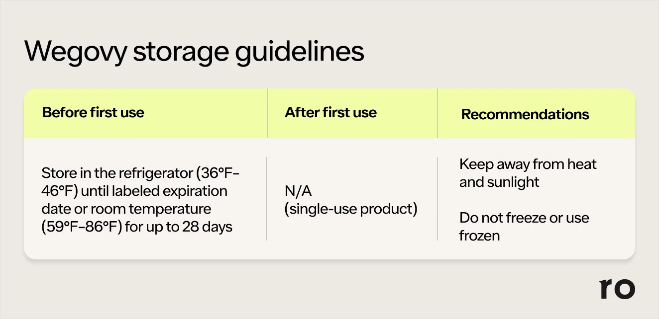 Does Wegovy Need to Be Refrigerated? Tips for Storing & More | Ro