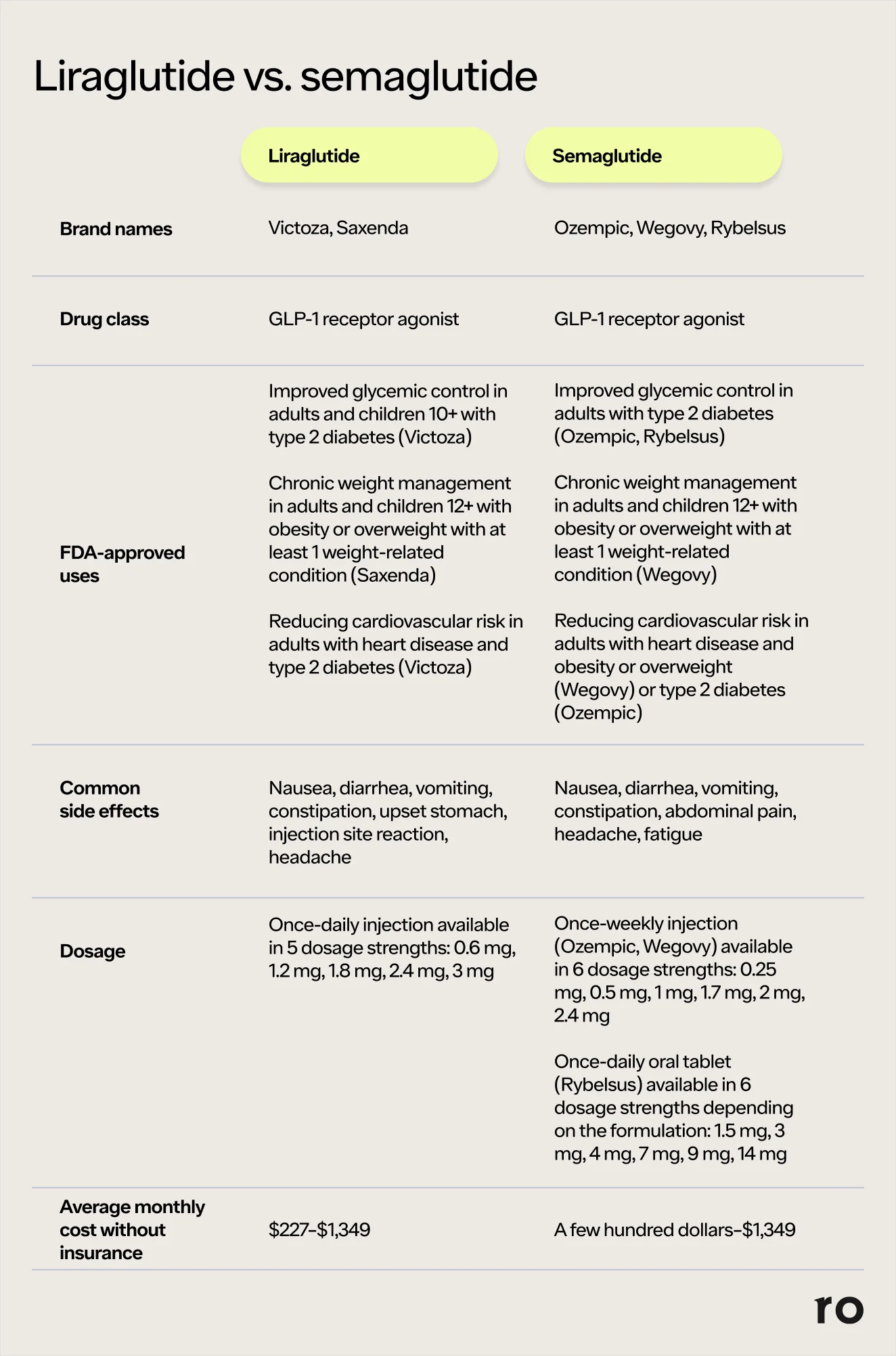 Liraglutide vs. Semaglutide: What is the Difference? | Ro