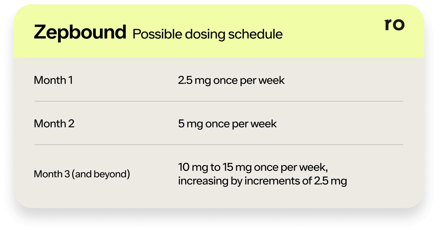 Zepbound vs. Wegovy: The Differences and Similarities | Ro