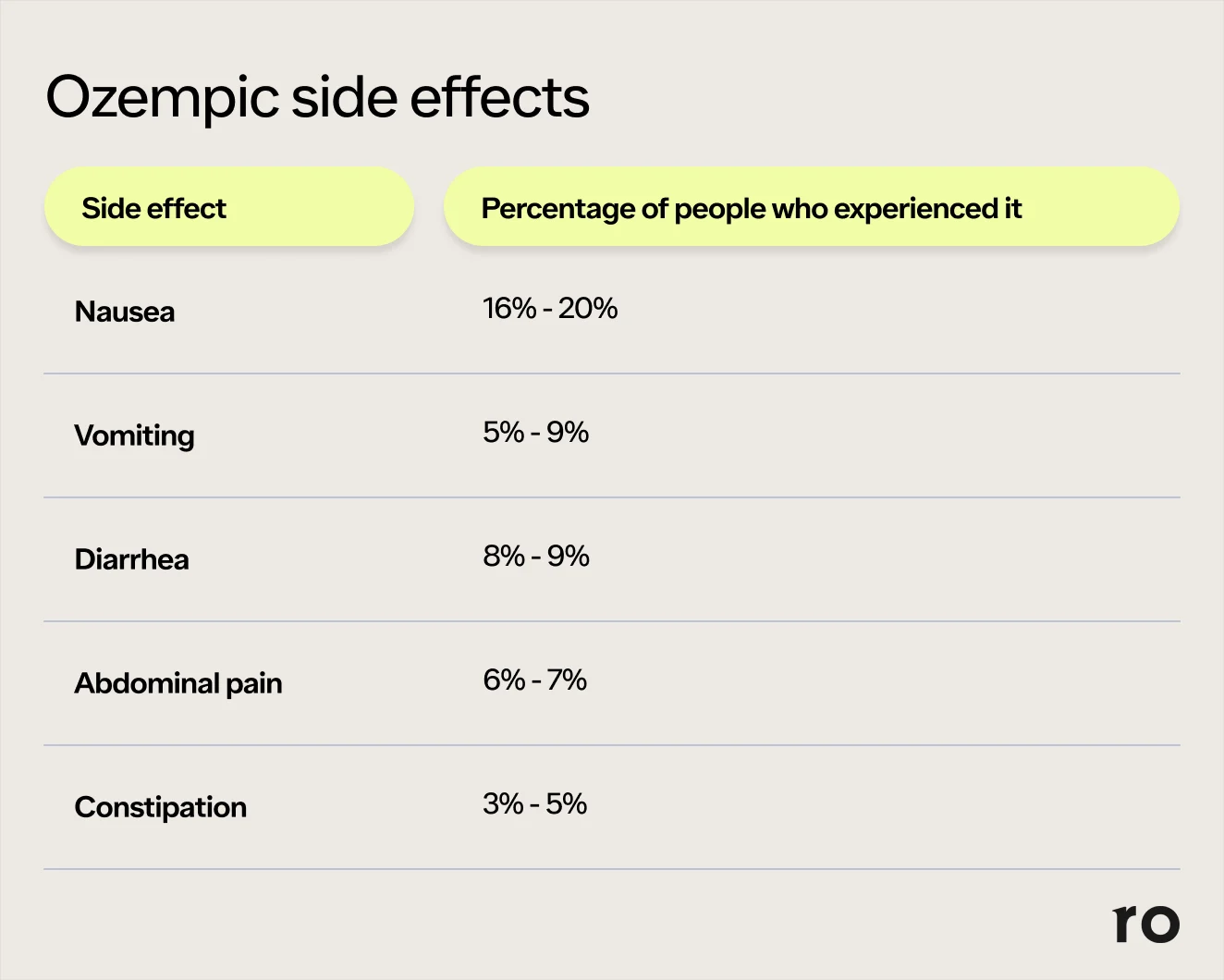 Ozempic Side Effects in Females: Are They More Common? | Ro