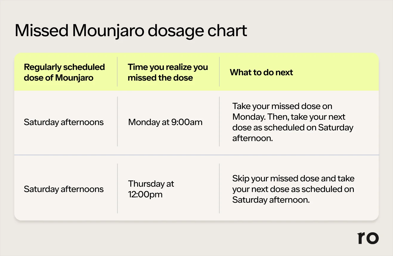Mounjaro Dosage Guide: Strengths, Uses, and More | Ro