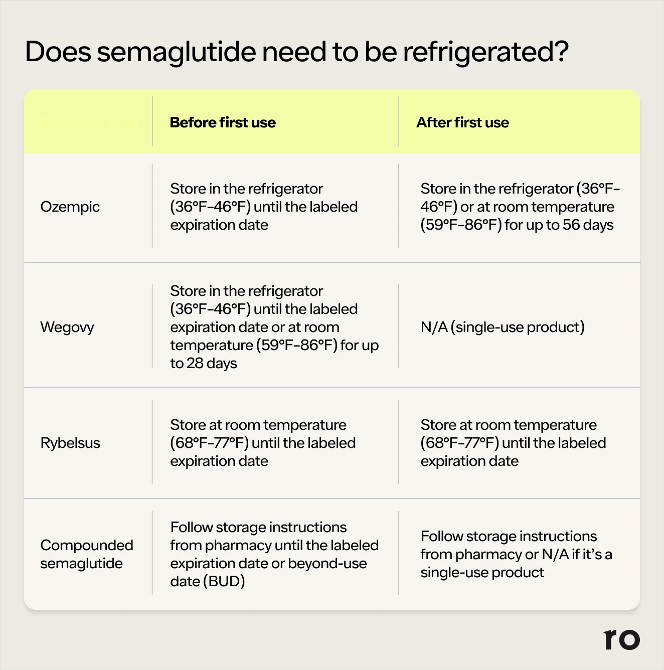Semaglutide Storage Guide: Does It Need to Be Refrigerated? | Ro