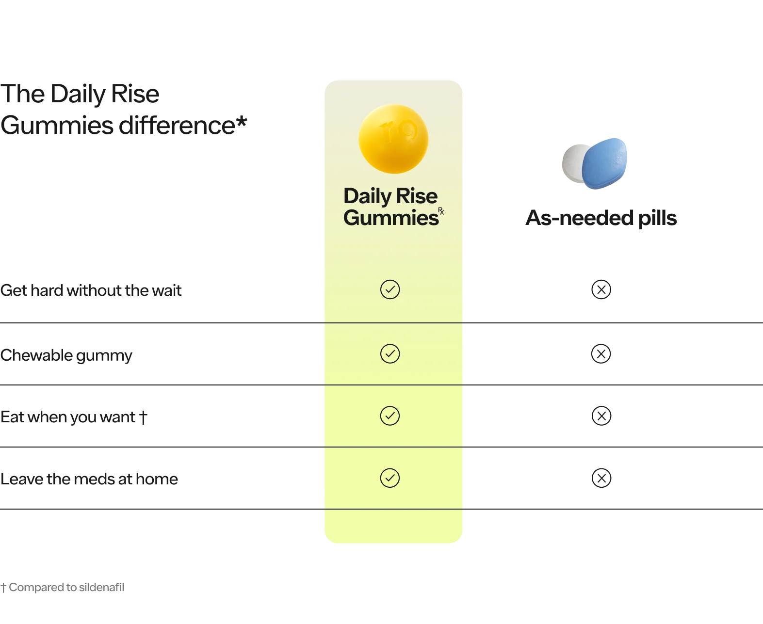 Buy Daily Rise ED Gummies (Tadalafil) Online ED Treatment | Ro