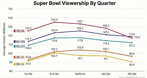 The Economics of a Super Bowl Ad