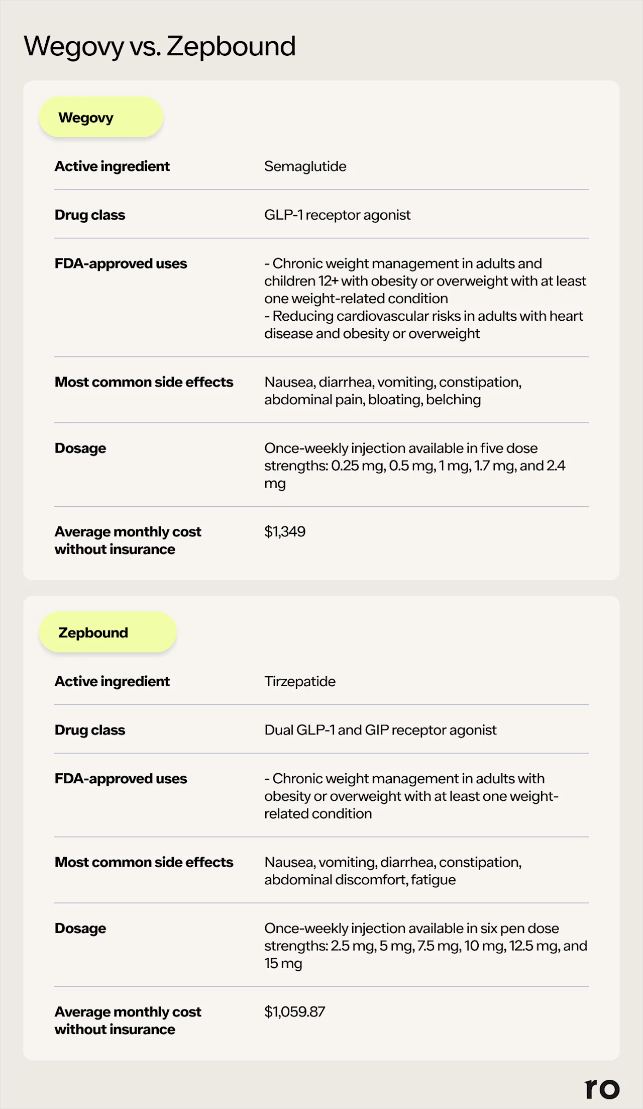 Zepbound vs. Wegovy: The Differences and Similarities | Ro
