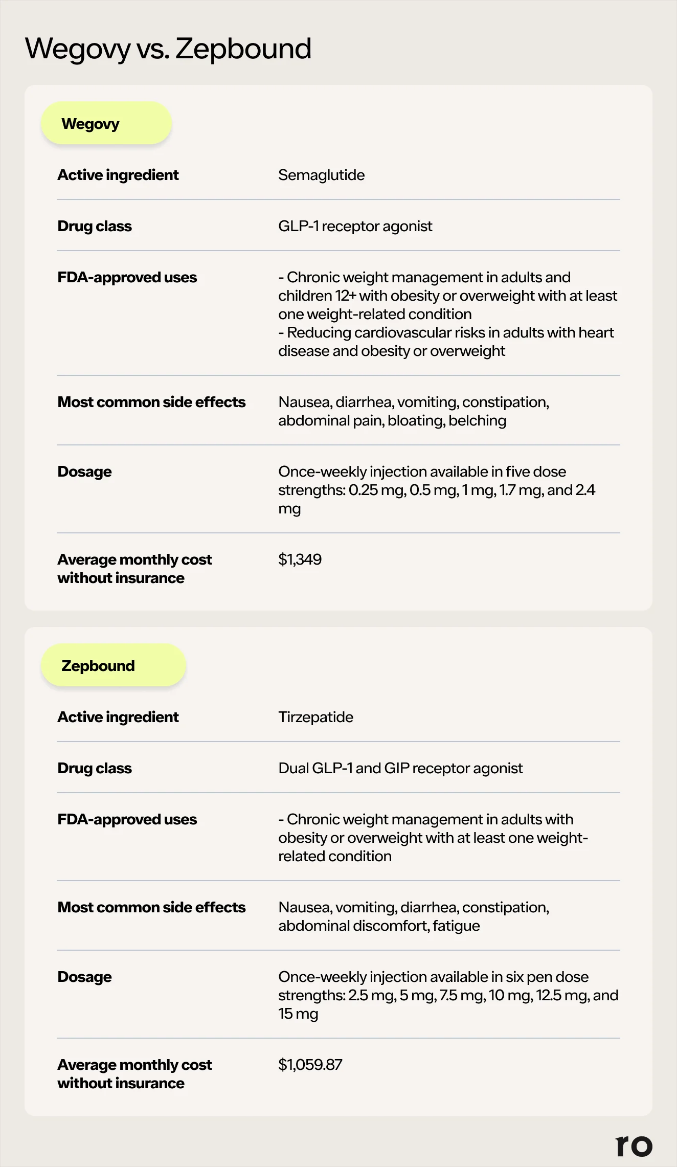 Zepbound vs. Wegovy: The Differences and Similarities | Ro