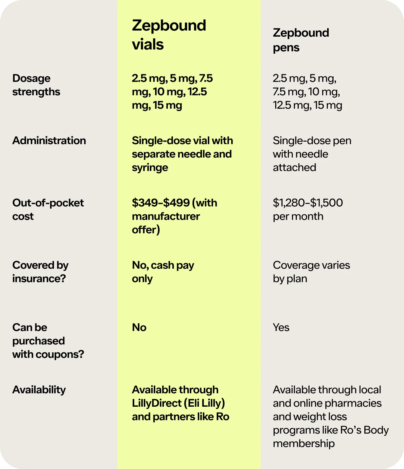 Zepbound Vials: What They Are, How to Use, and More | Ro