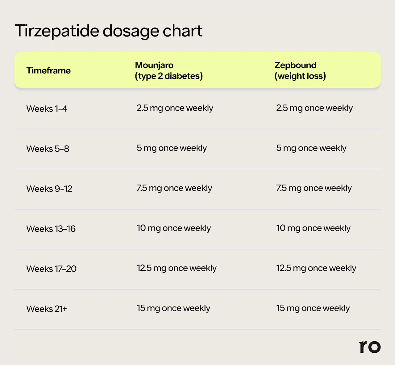 Tirzepatide Dosage Guide for Weight Loss | Ro