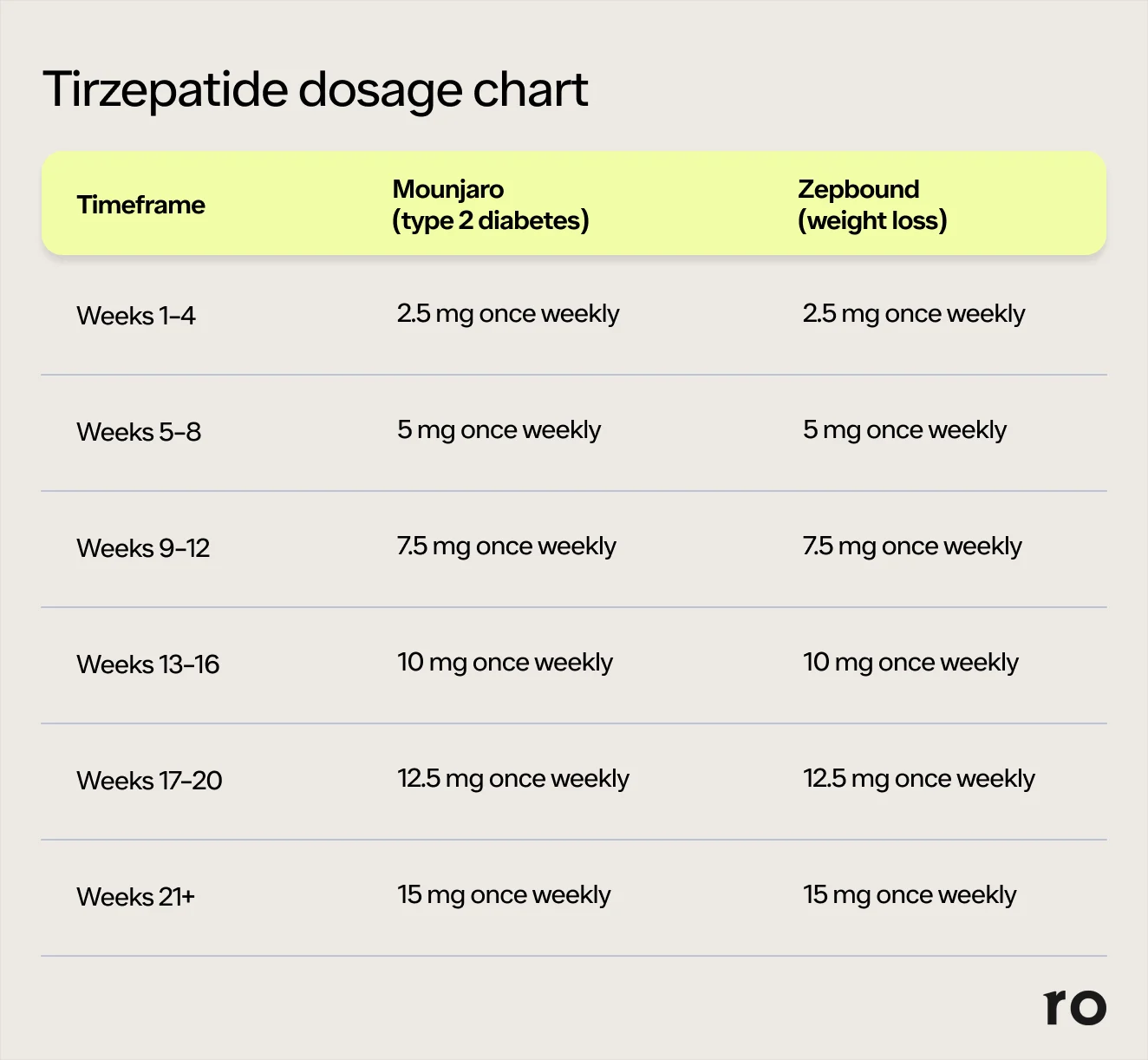 Tirzepatide Dosage Guide for Weight Loss | Ro