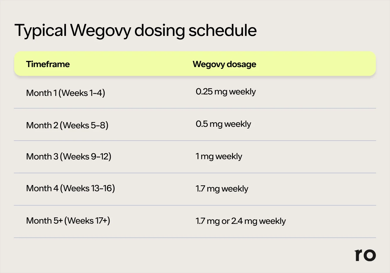 Wegovy Weight Loss Results: First Month and Beyond | Ro