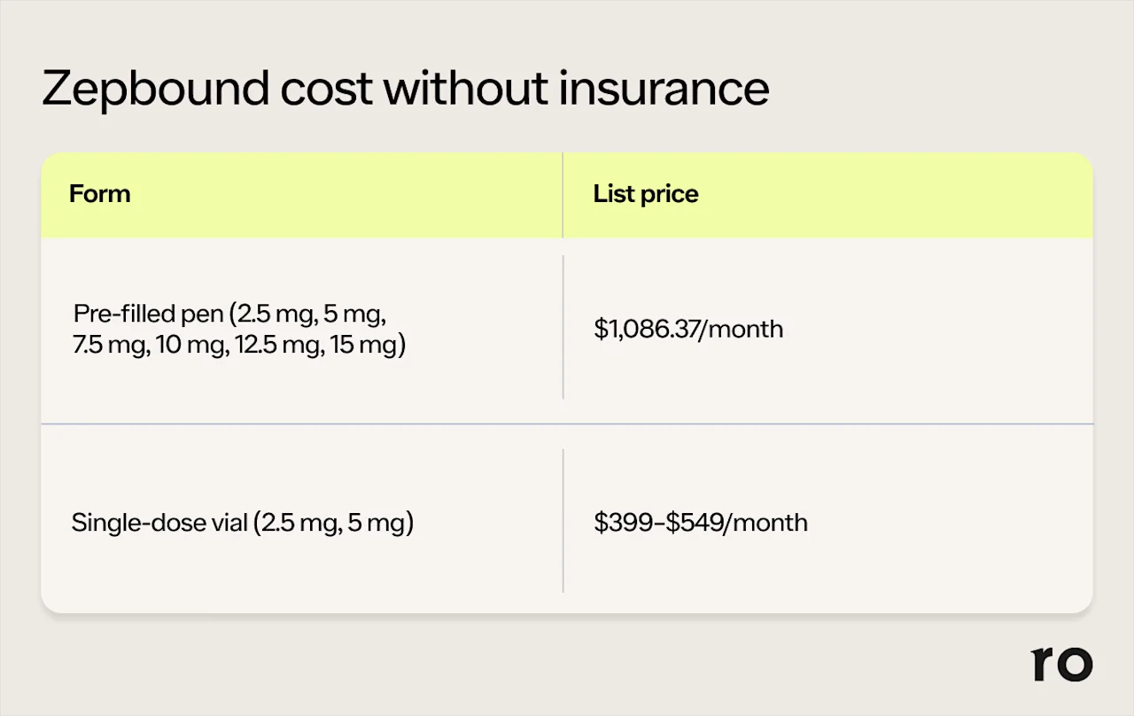 How Much Does Zepbound Cost With and Without Insurance? | Ro
