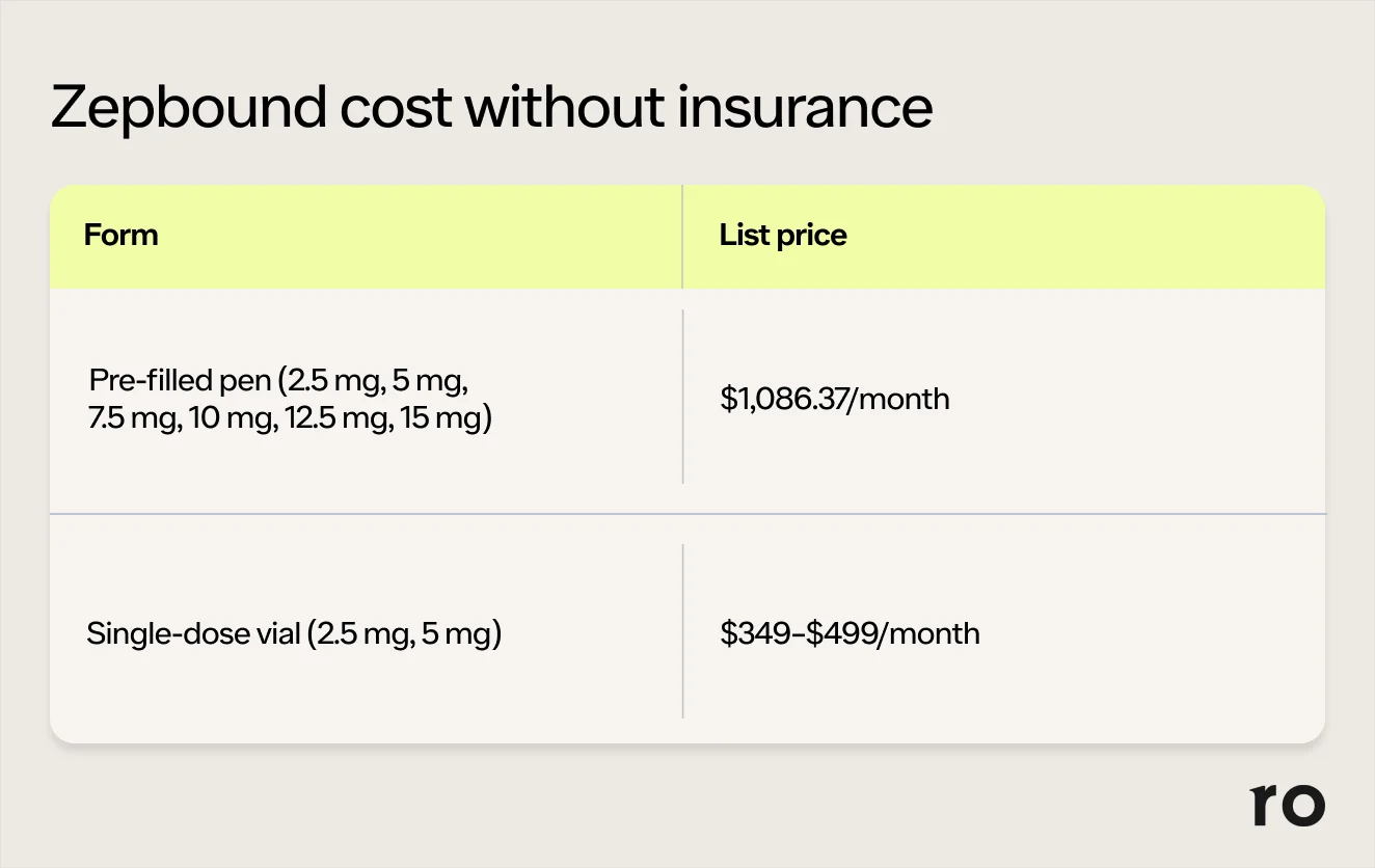 How Much Does Zepbound Cost With and Without Insurance? | Ro