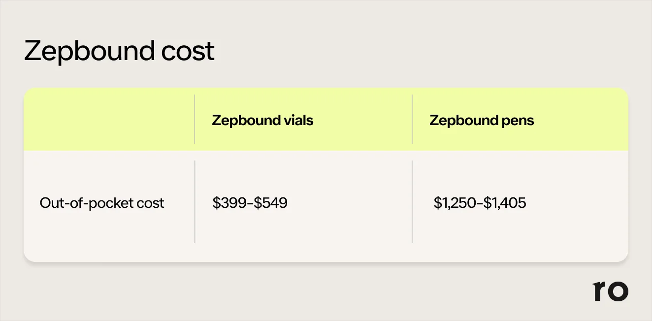 Zepbound Vials: What They Are, How to Use, and More | Ro