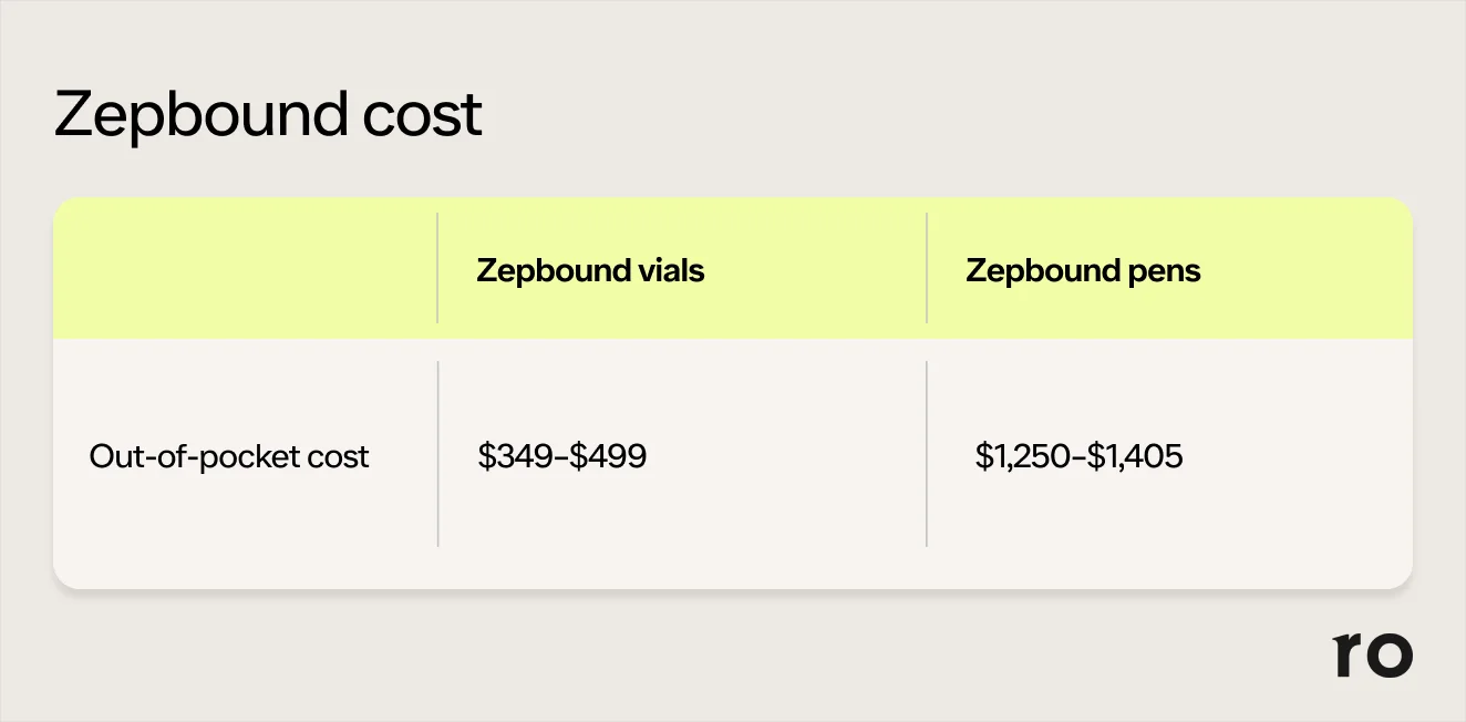Zepbound Vials: What They Are, How to Use, and More | Ro