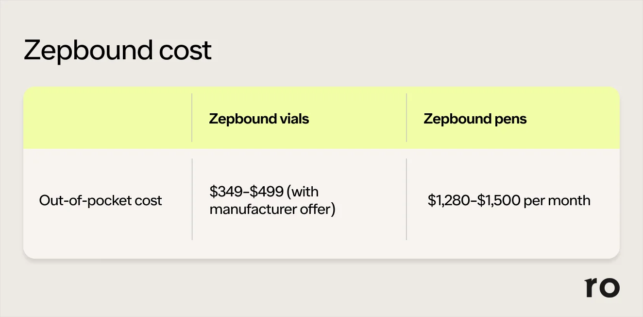 Zepbound Vials: What They Are, How to Use, and More | Ro