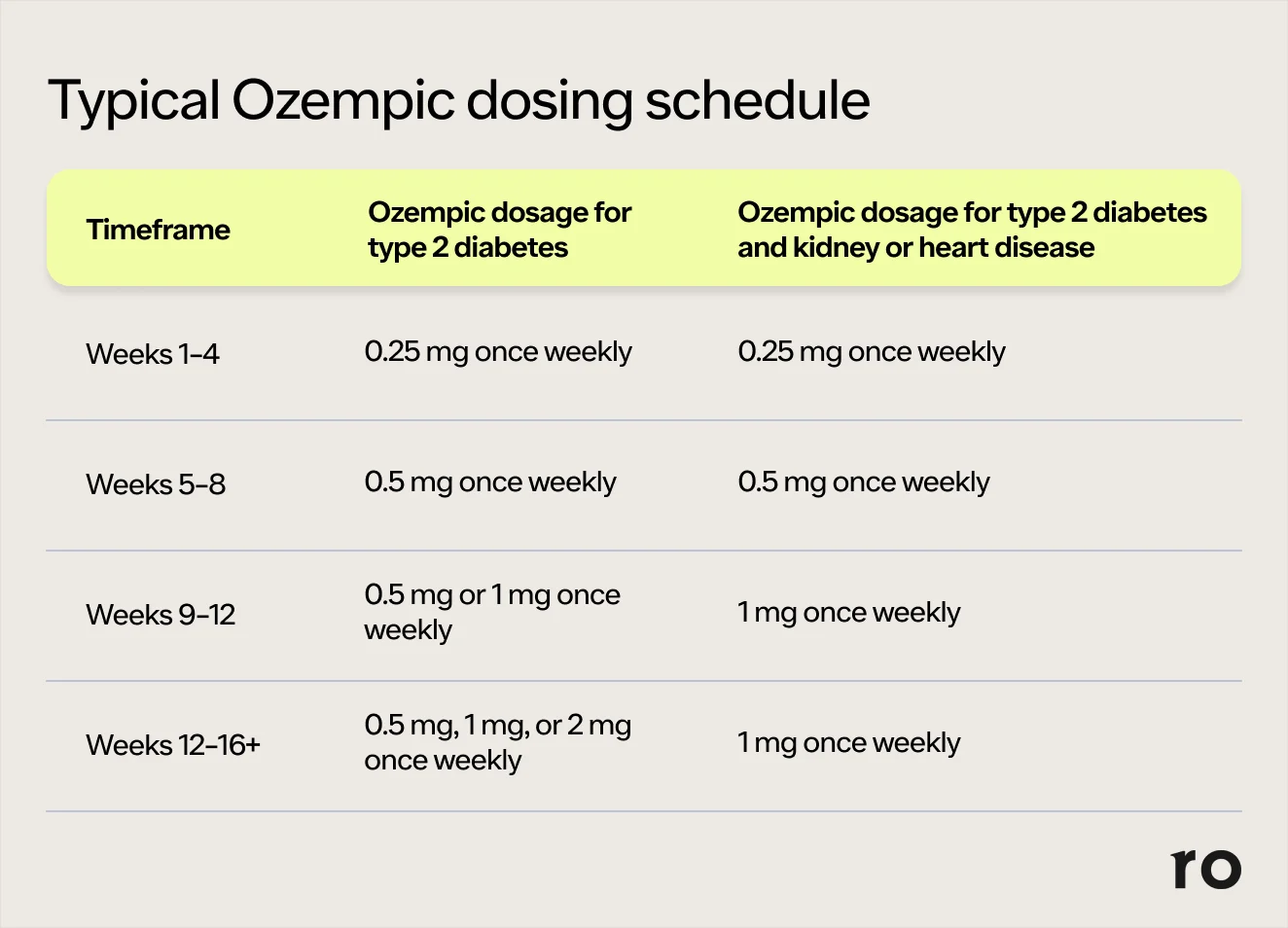 Ozempic Overdose: What Happens if You Take Too Much? | Ro