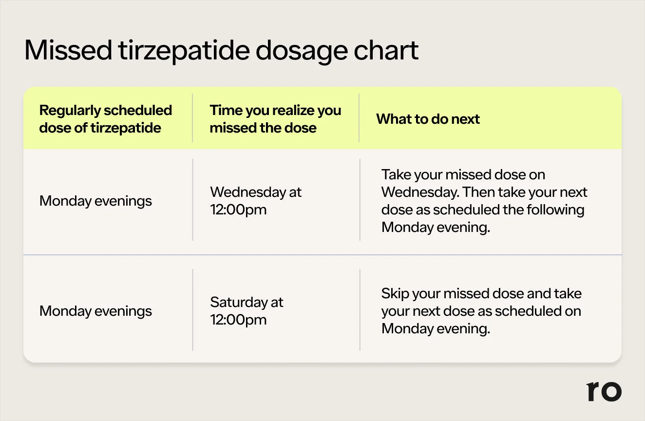 Tirzepatide Dosage Guide for Weight Loss | Ro