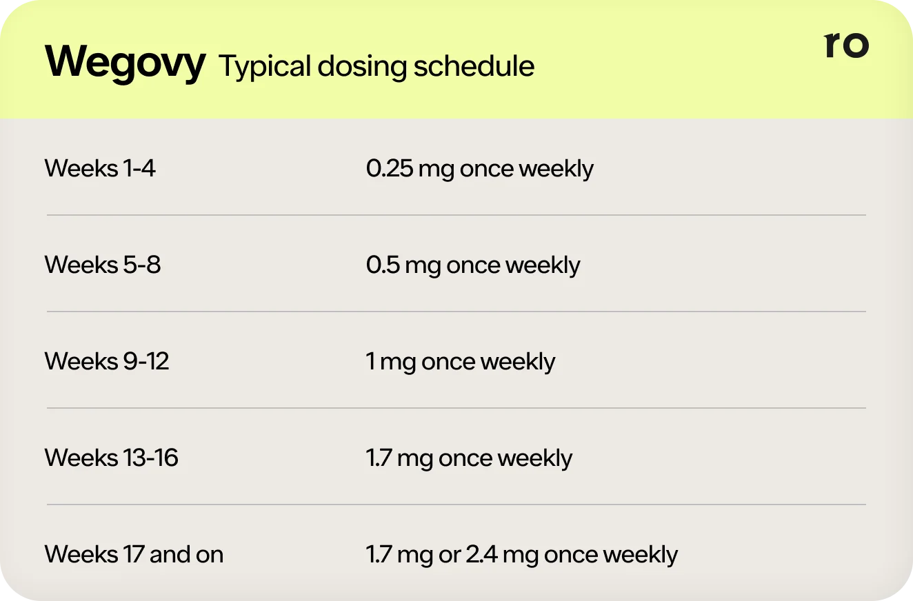 Where, When, and How to Inject Wegovy | Ro