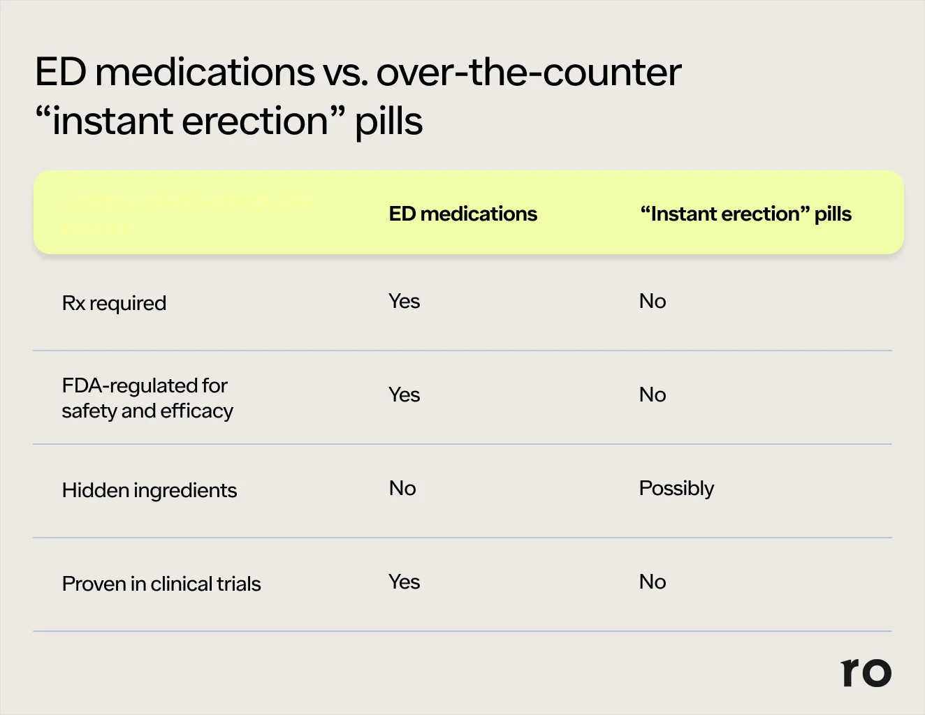 Instant Erection Pills: Are They Safe and Effective? | Ro
