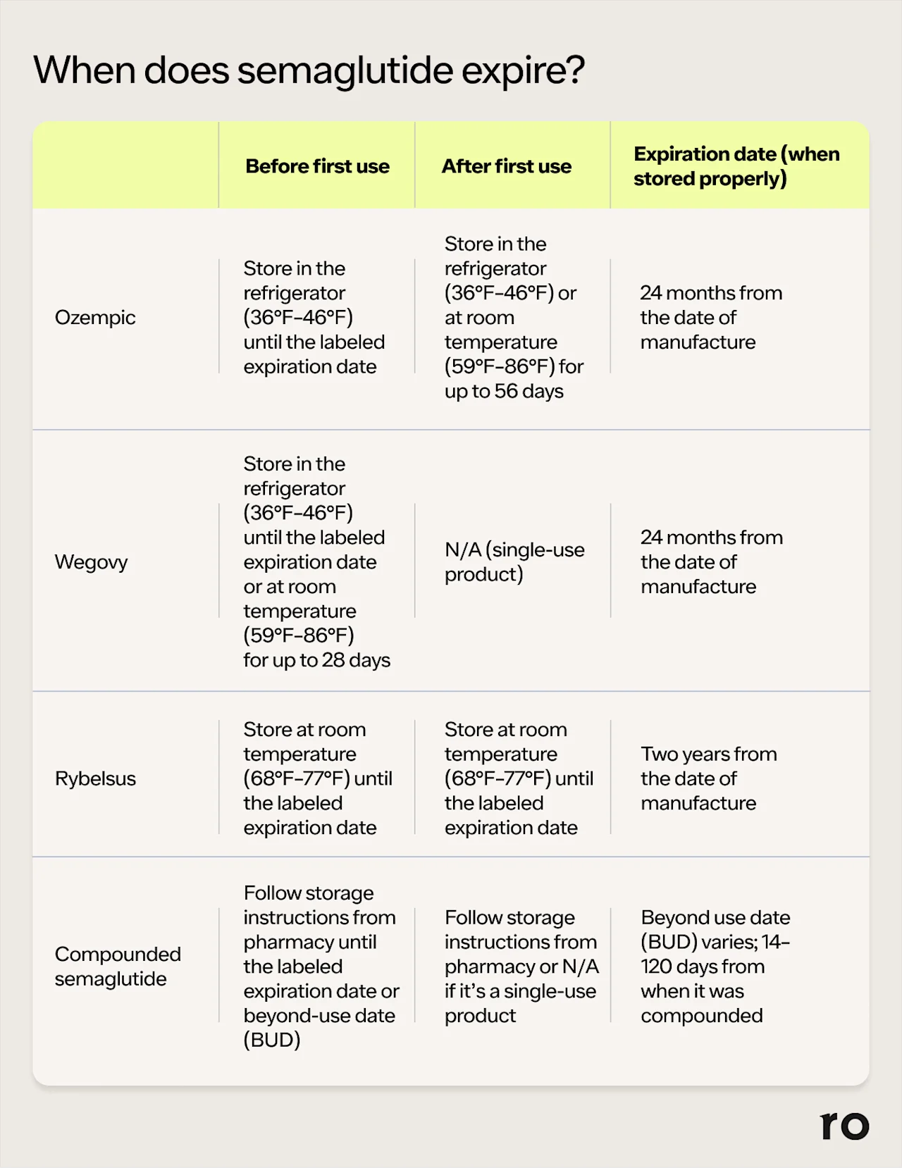 What Happens If You Use Expired Semaglutide? | Ro
