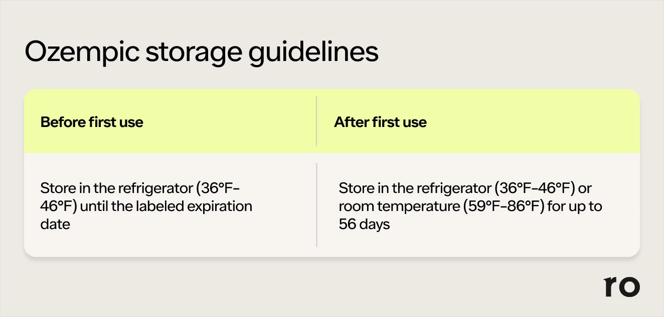 Ozempic Storage Guide: Does Ozempic Need to Be Refrigerated? | Ro