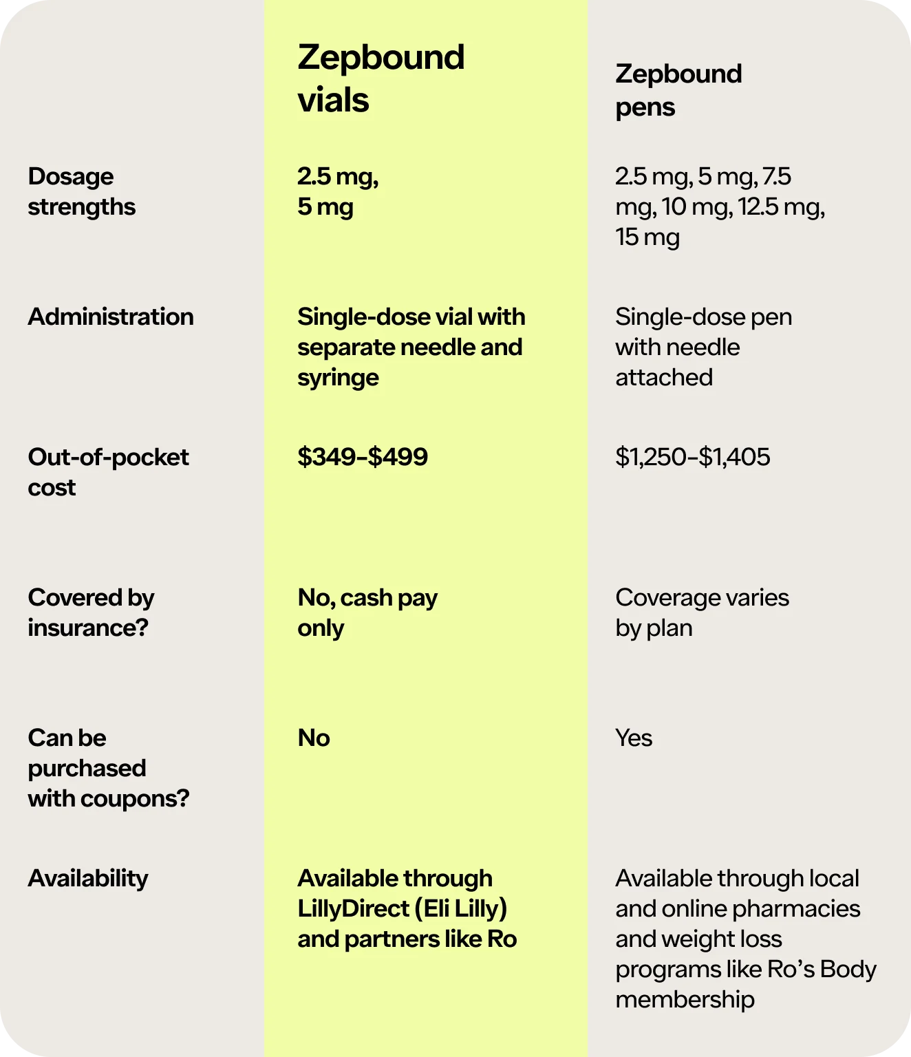 Zepbound Vials: What They Are, How to Use, and More | Ro
