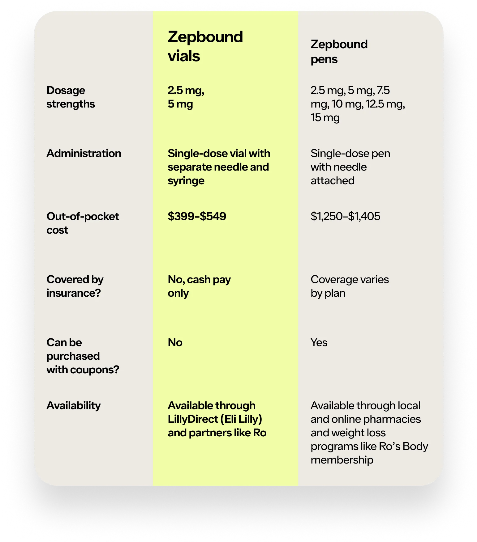 Zepbound Vials: What They Are, How to Use, and More | Ro
