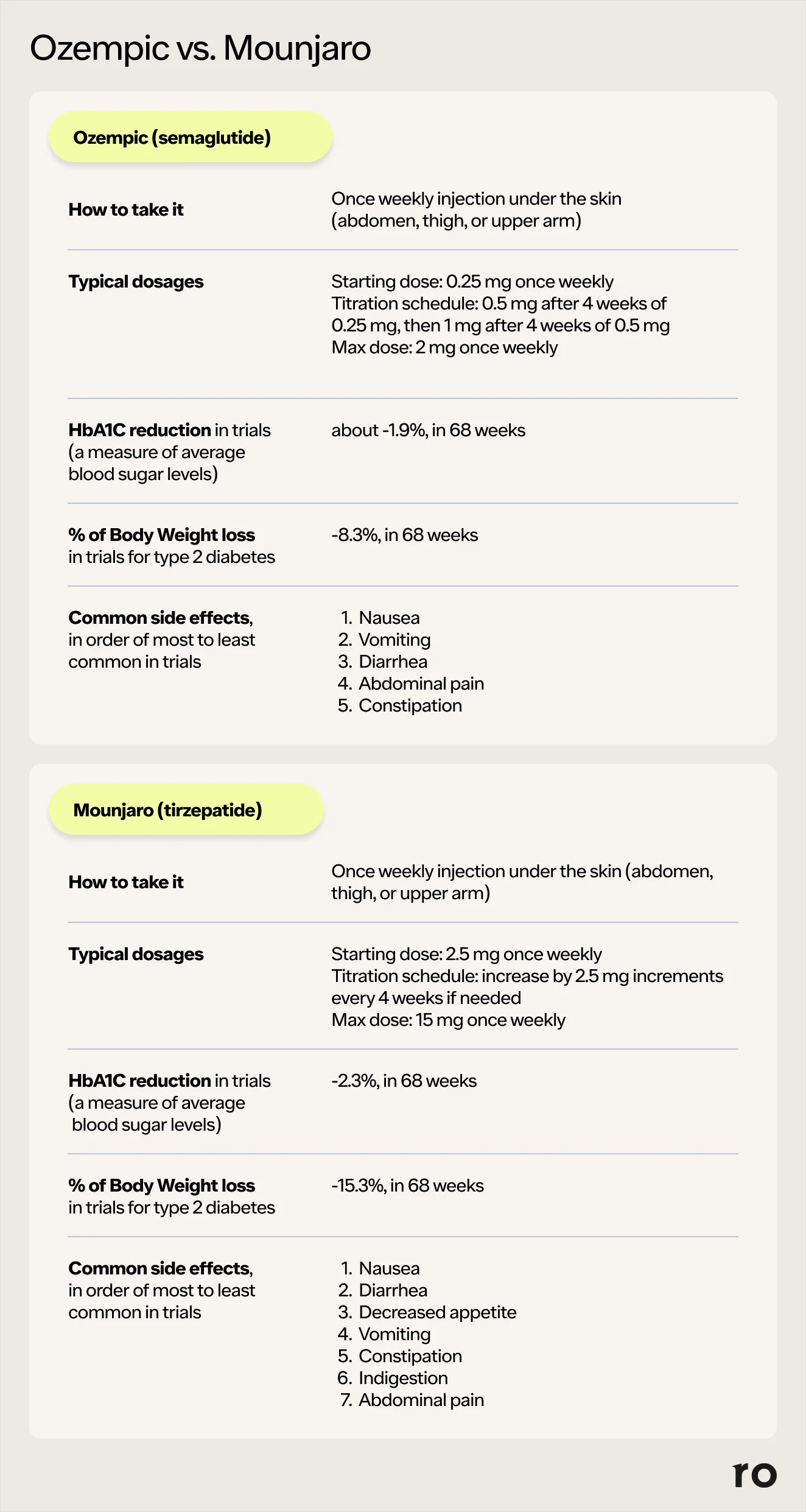 Switching From Ozempic to Mounjaro: How to Switch Safely | Ro