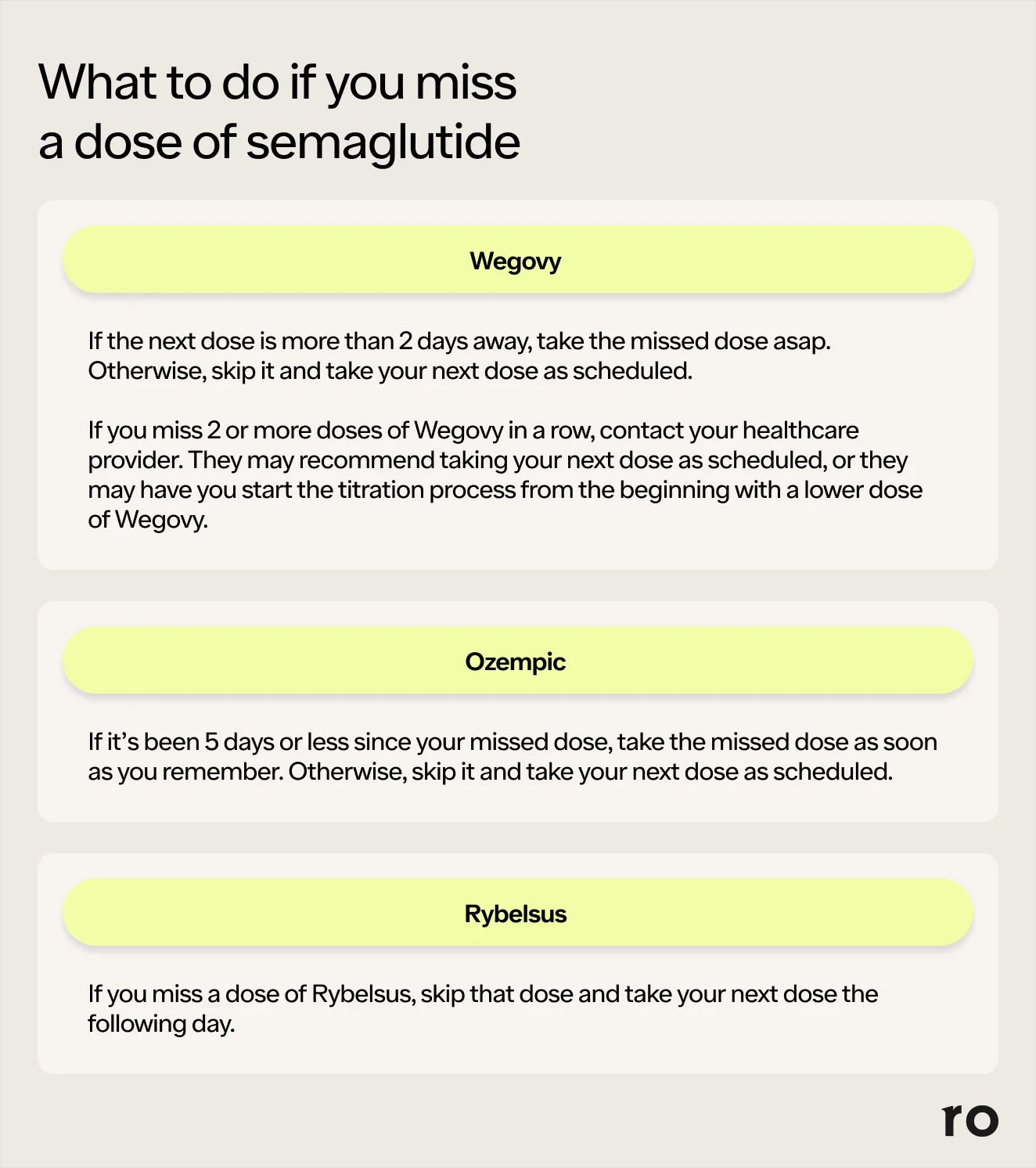 Semaglutide Dosage Chart for Weight Loss & Dosing Guide | Ro