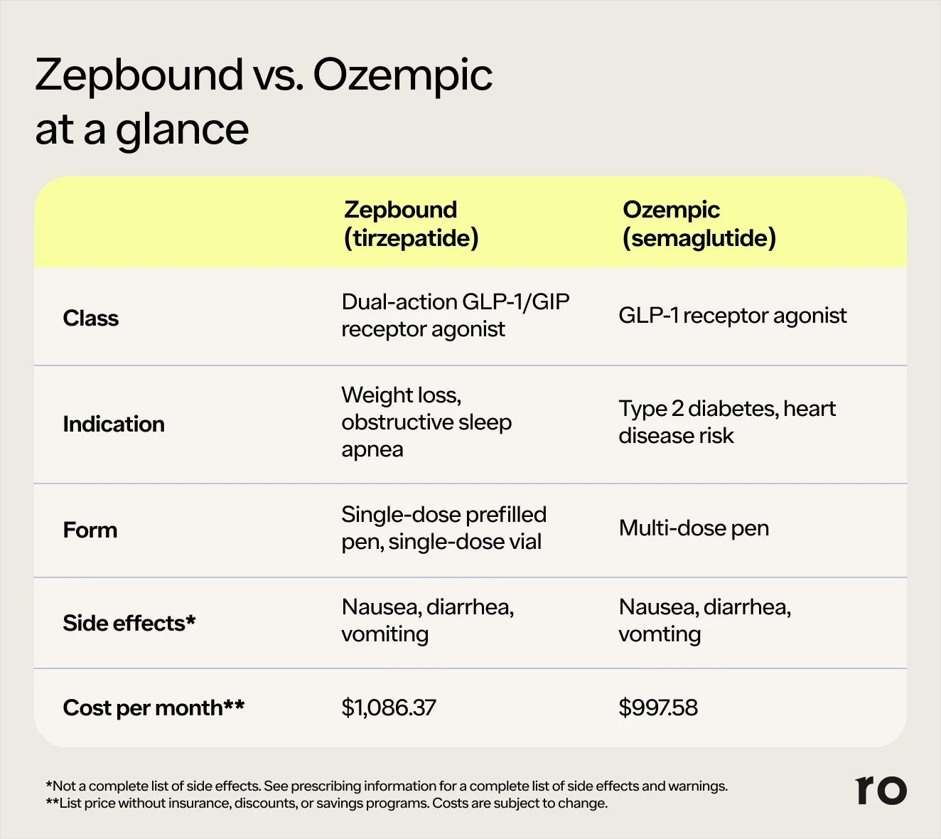 Zepbound vs. Ozempic: What's the Difference? | Ro