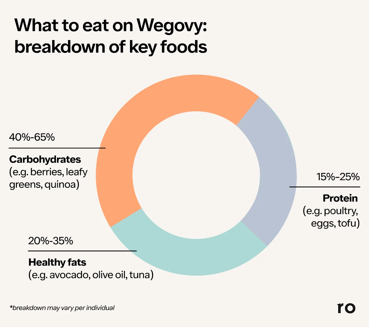 Wegovy Diet Plan: What Foods to Eat, What Foods to Avoid | Ro