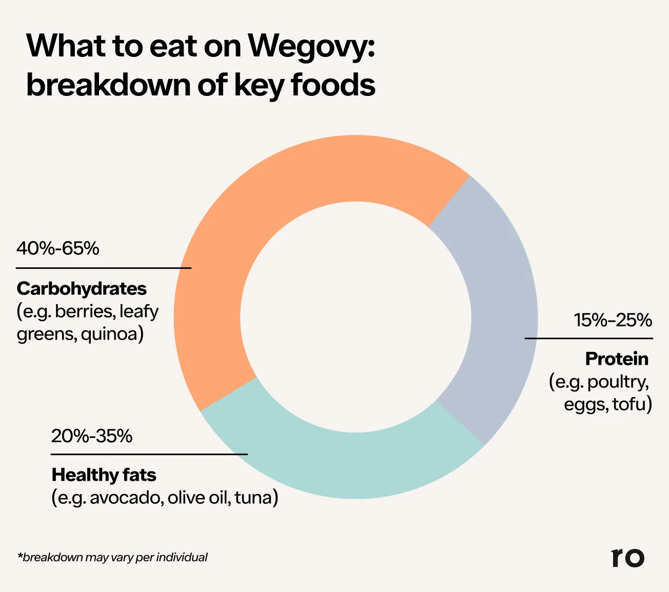 Wegovy Diet Plan: What Foods to Eat, What Foods to Avoid | Ro