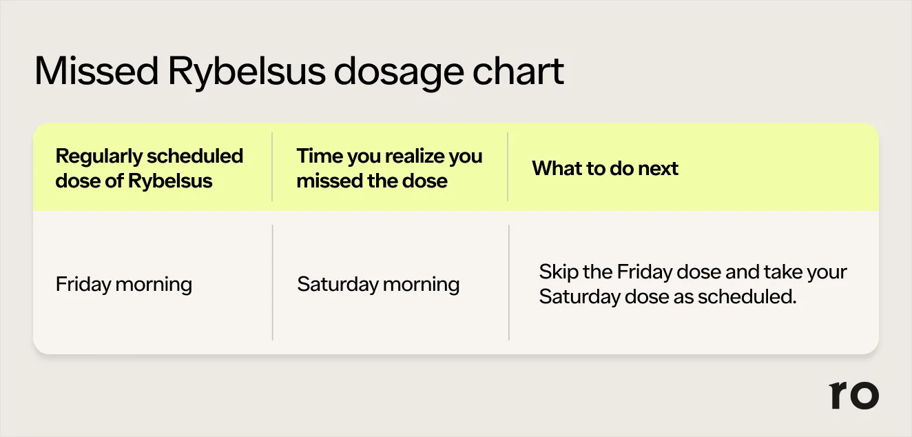 Semaglutide Dosage Chart for Weight Loss & Dosing Guide | Ro