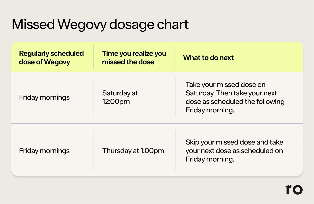 Semaglutide Dosage Chart for Weight Loss & Dosing Guide | Ro