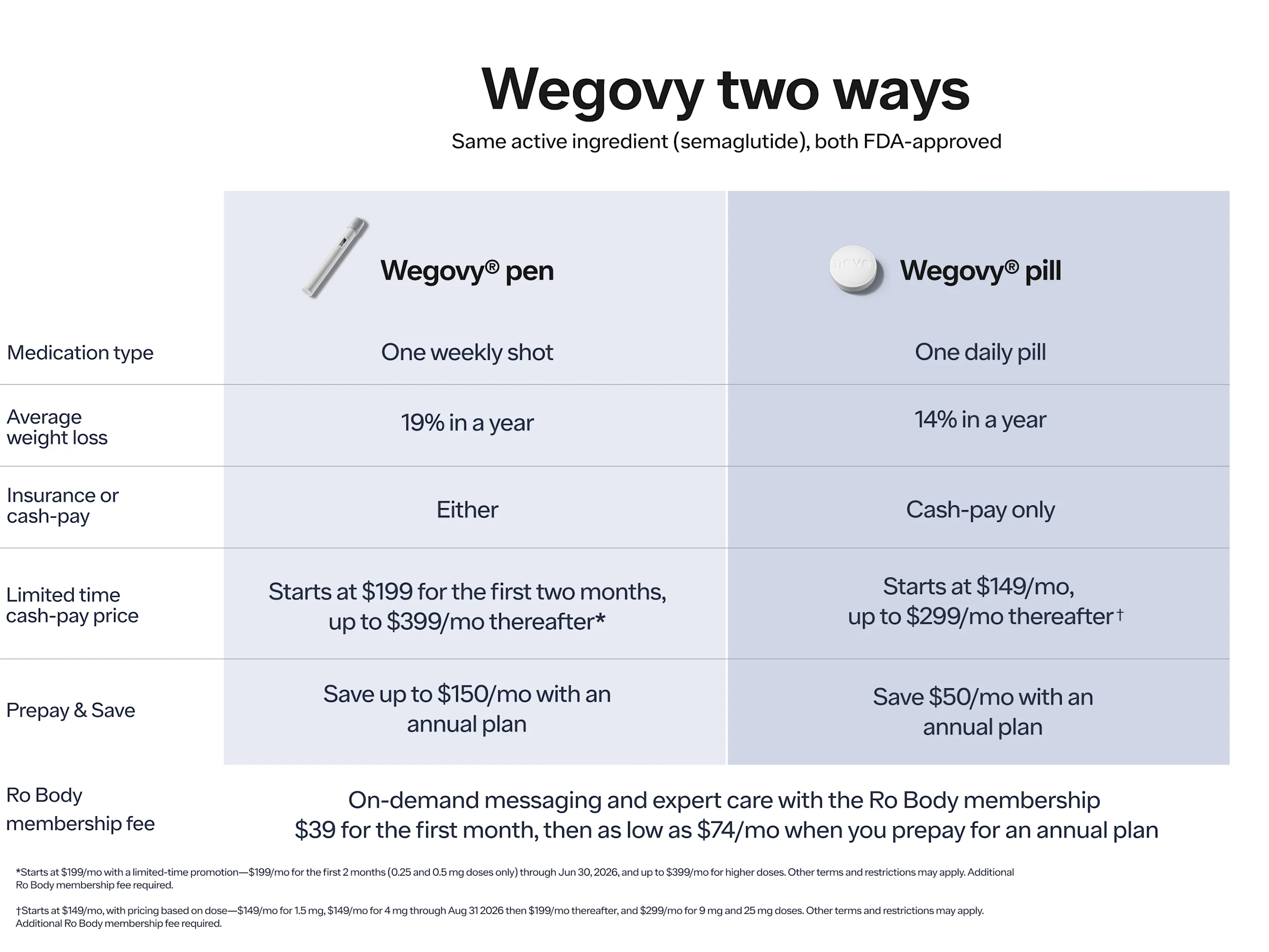 Wegovy for Weight Loss | Ro