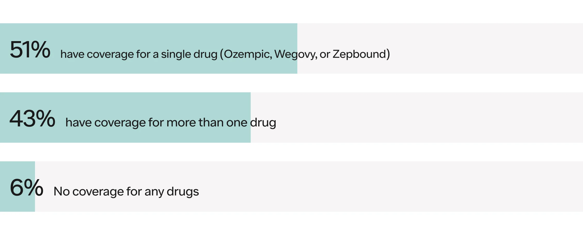 2025 GLP-1 Insurance Coverage Checker Report | Ro