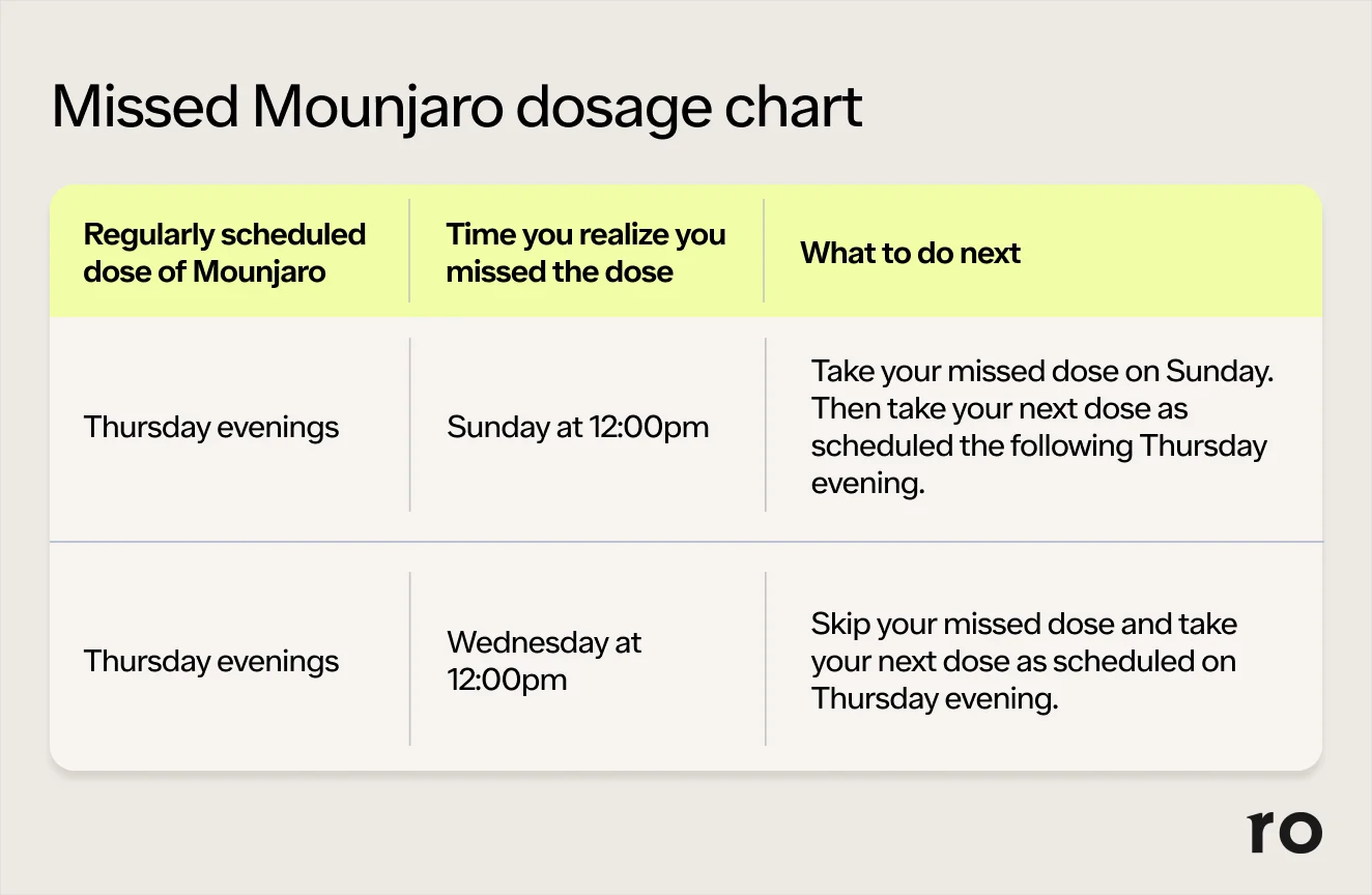 Tirzepatide Dosage Guide for Weight Loss | Ro